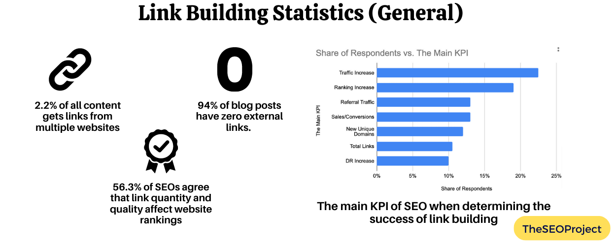 56 Insightful Link Building Statistics of 2025