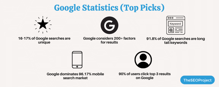 50+ Google Search Statistics In 2023 (Insights And Trends) - TheSEOProject